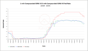 Understanding Singapore’s Compounded 1-Month and 3-Month SORA Rates