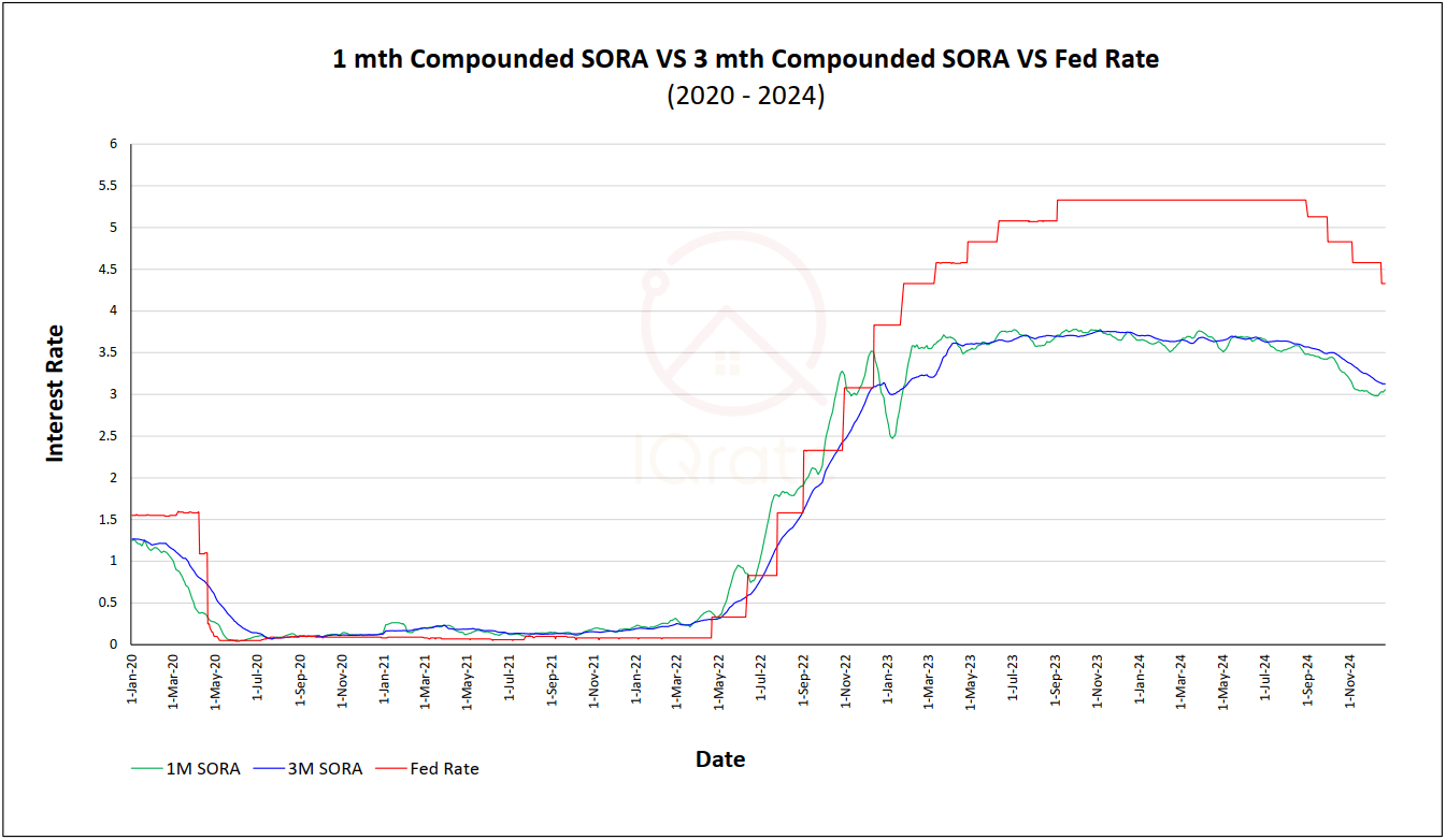Understanding Singapore’s Compounded 1-Month and 3-Month SORA Rates